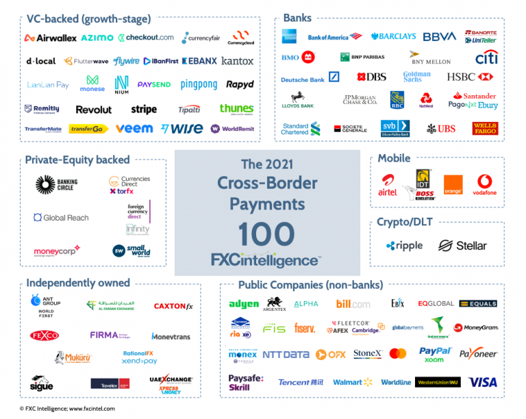 The Top 100 Cross-Border Payment Companies | FXC Intelligence