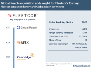 Corpay adds Global Reach: Building B2B payments’ biggest business