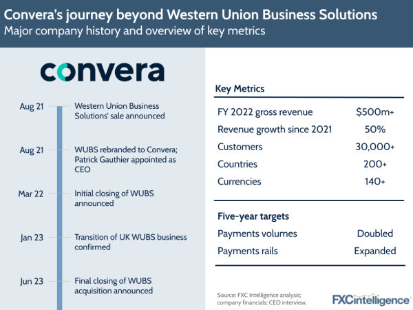 Convera’s plans for B2B payments post-WUBS acquisition