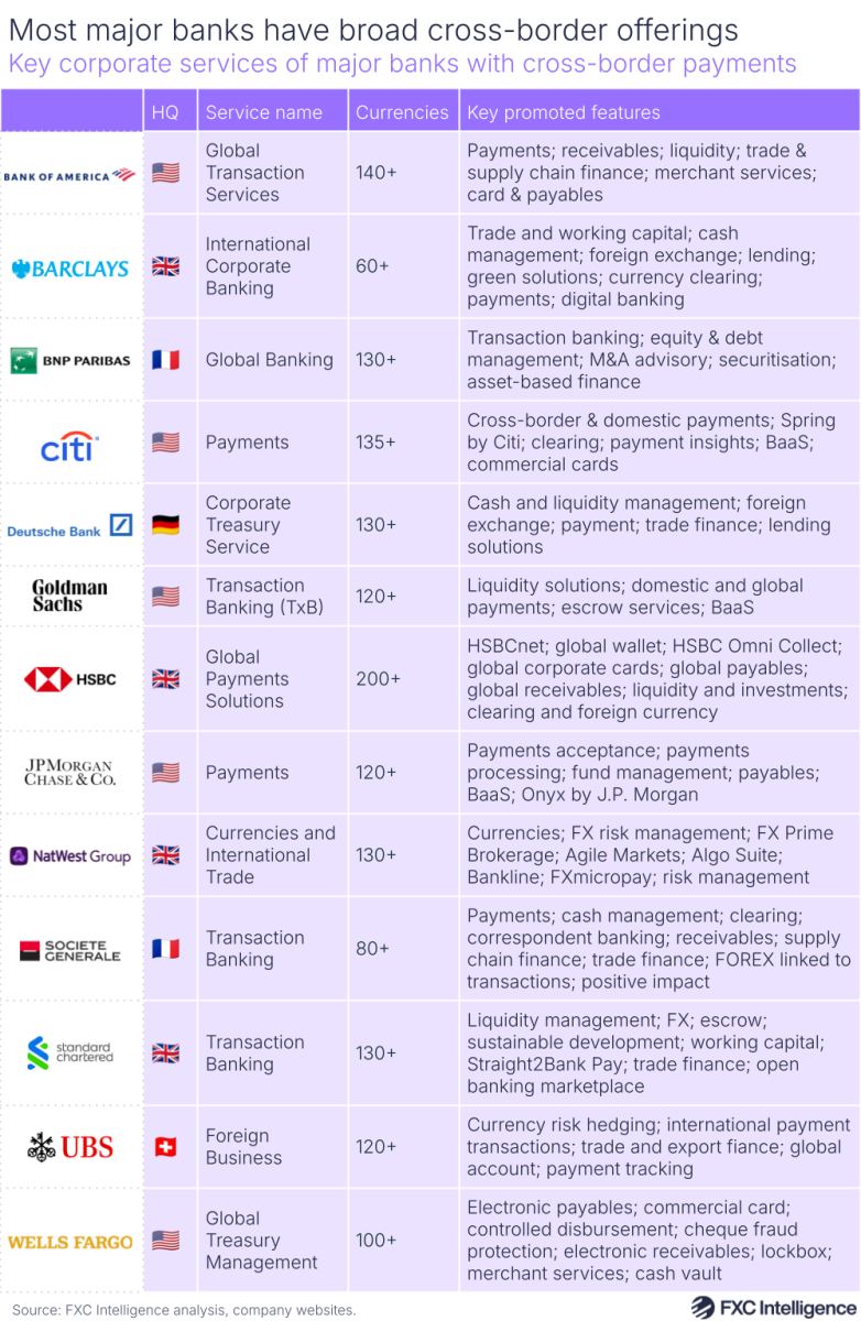 The state of cross-border payments in banking 2024