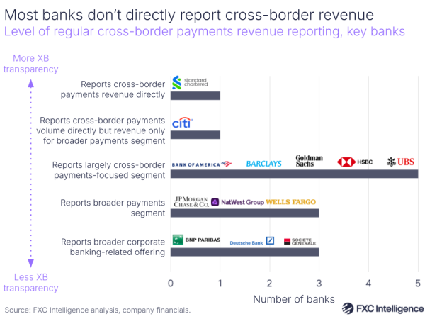 The state of cross-border payments in banking 2024