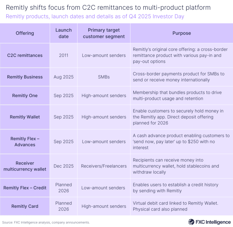 Remitly targets high-value transfers in Investor Day strategy