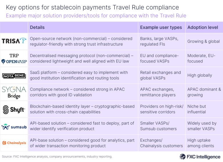 Unpacking the Travel Rule: Stablecoin payments’ reporting requirements