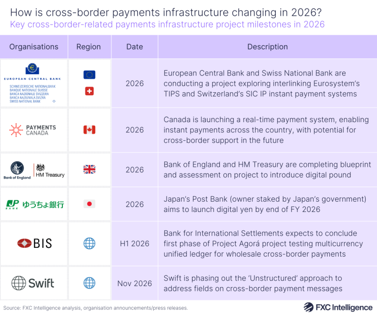Cross-border payments infrastructure continues to change in 2026