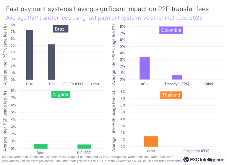 Insights from the World Bank’s domestic payments pilot