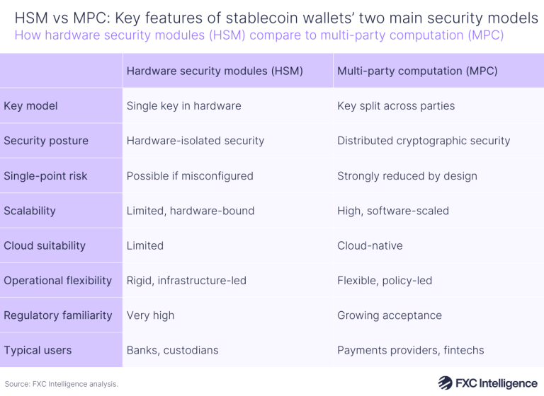 Stablecoin wallet security: Keys and custody unlocked