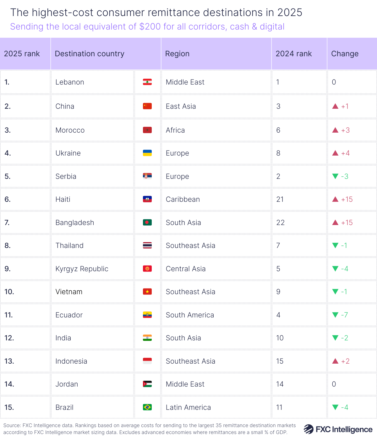 The world’s highest and lowest cost remittance markets in 2025
