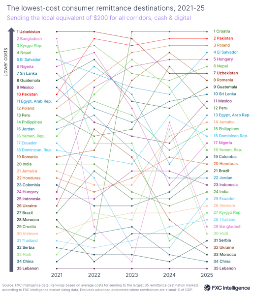 The world’s highest and lowest cost remittance markets in 2025