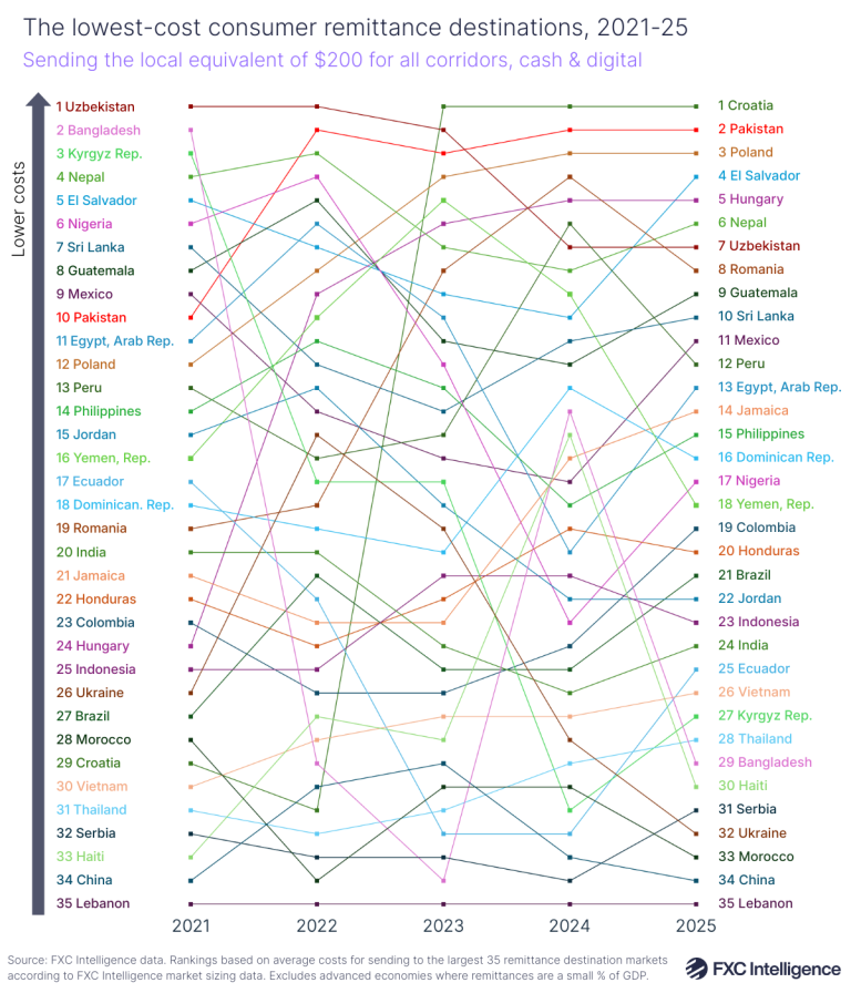 The world’s highest and lowest cost remittance markets in 2025