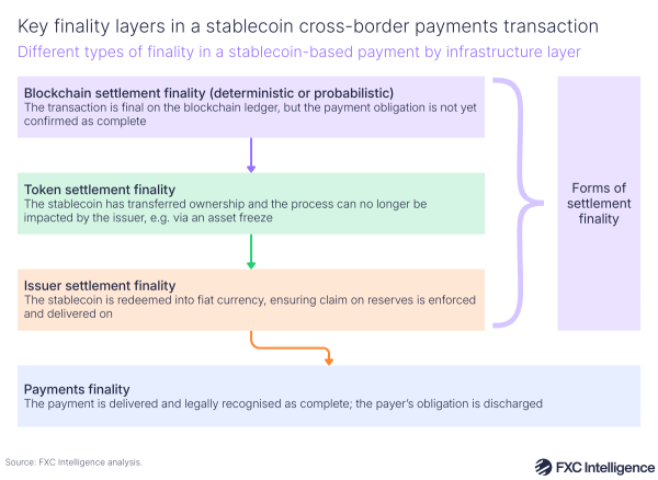 Settlement on the blockchain: Stablecoin payments finality