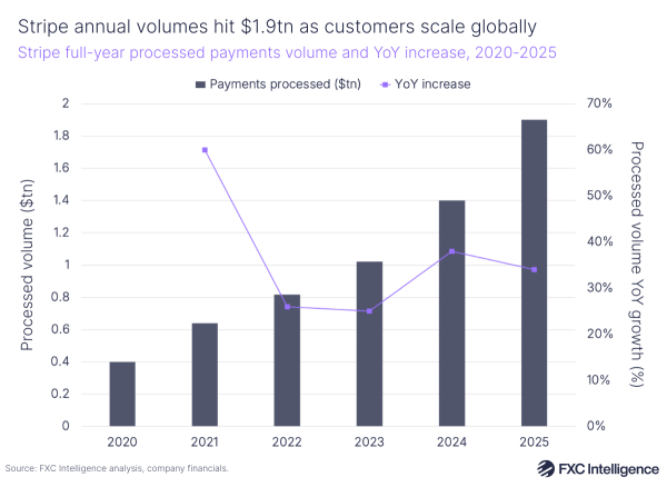 Stripe reports volume growth in 2025, new tender offer valuation