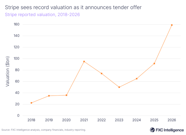 Stripe reports volume growth in 2025, new tender offer valuation