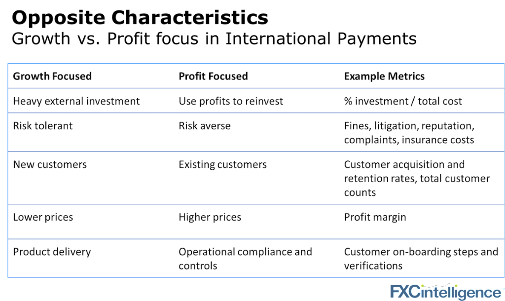 Growth vs. Profit in International Payments | FXC Intelligence