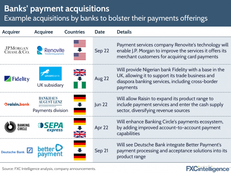 How acquisitions are fast-tracking banks’ growth in payments