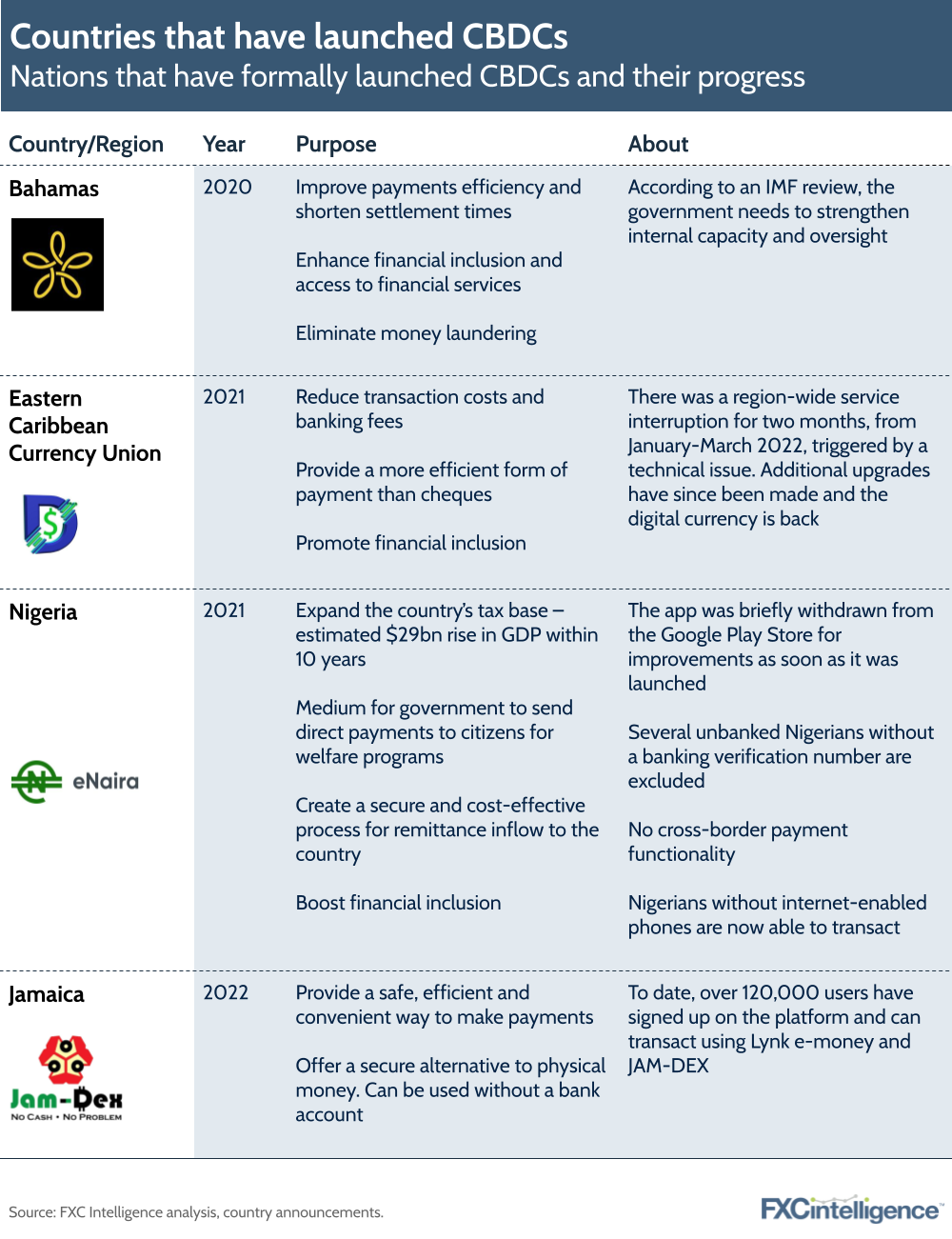 CBDCs, payments and the race for digital money