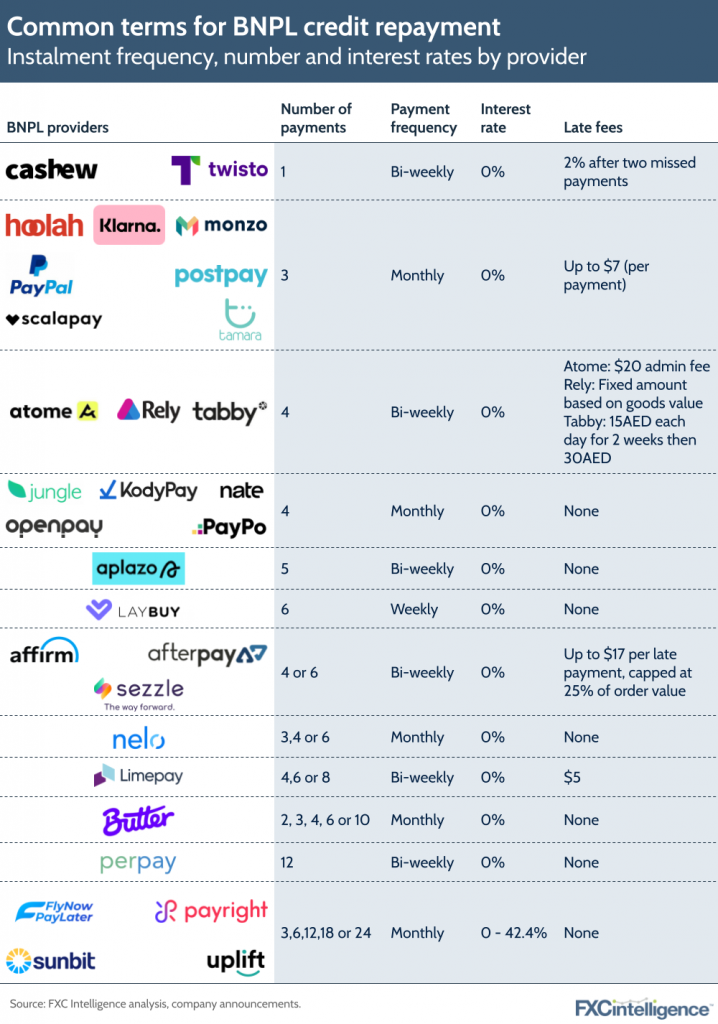 The state and future of BNPL | FXC Intelligence