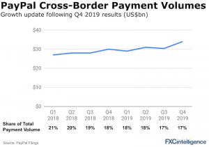 An analysis of PayPal’s 2019 earnings | FXC Intelligence