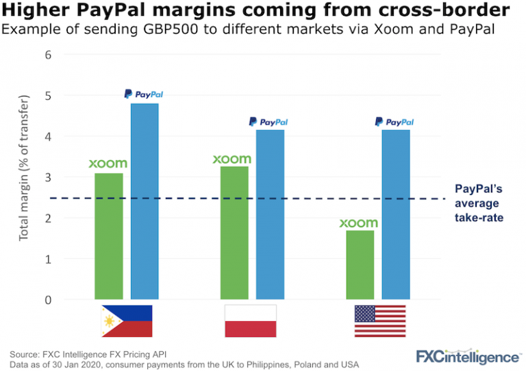 An analysis of PayPal’s 2019 earnings | FXC Intelligence