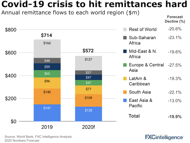 World Bank forecasts 20% remittance decline | FXC Intelligence