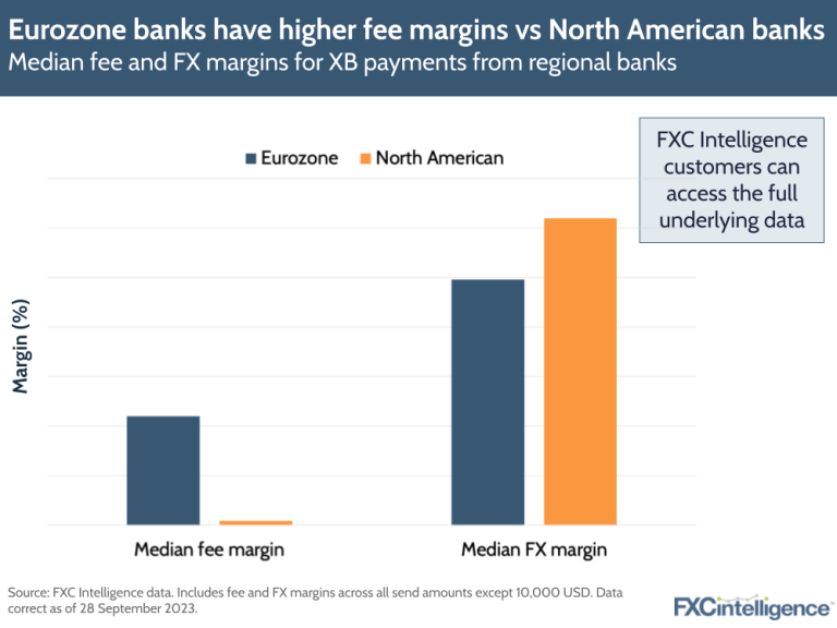 How do banks compare on international transfer fees?
