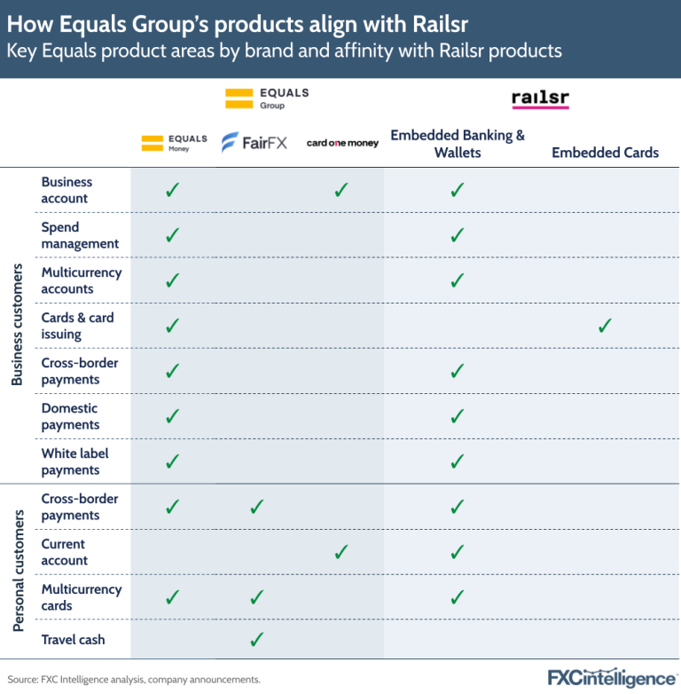 Inside Railsr’s Equals acquisition: Key details of the deal
