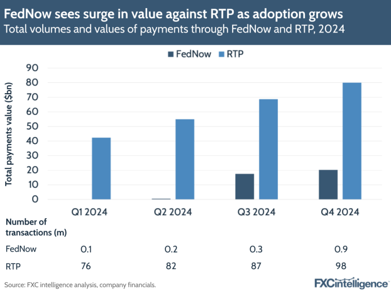 FedNow sees US instant payments growth | FXC Intelligence