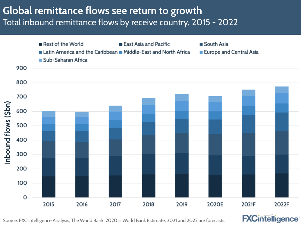 Global remittance flows’ rebound | FXC Intelligence