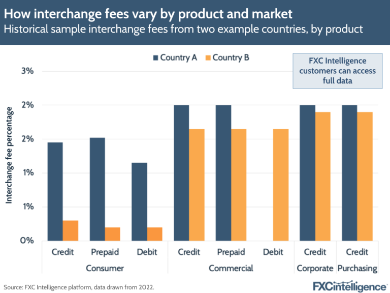 Understanding interchange fees and their merchant impact