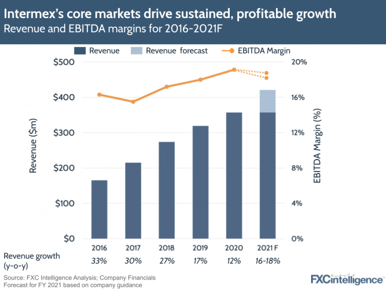 Intermex results show the importance of retail | FXC Intelligence