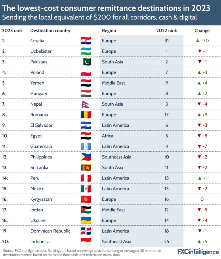 The world’s lowest-cost remittance markets in 2023