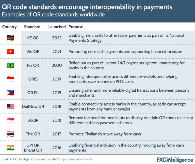 QR code payments: Linking payments across borders