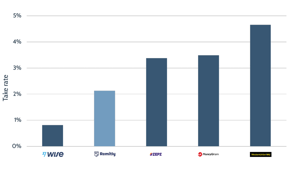 Breaking Down Remitly: A detailed analysis ahead of its IPO
