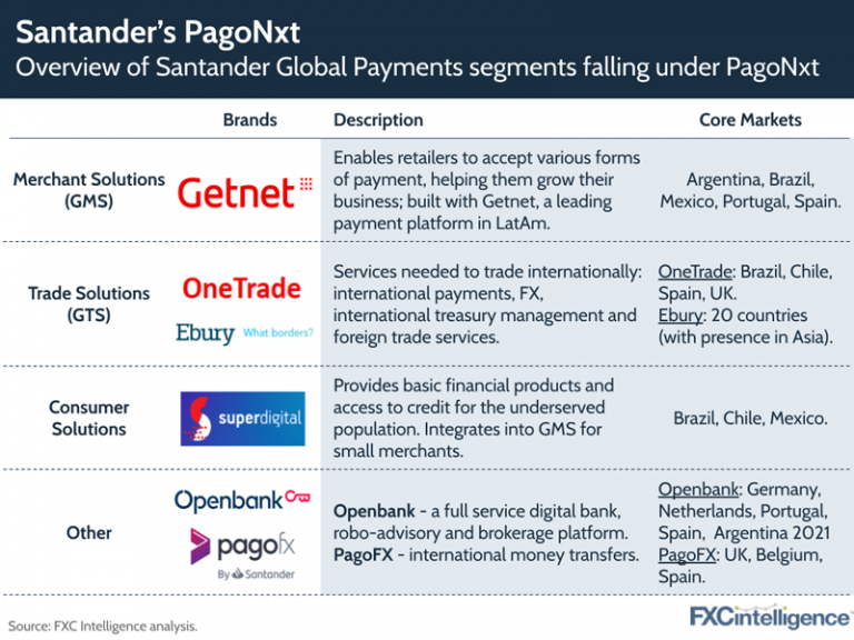 PagoNxt: Santander’s plans for a global payments company